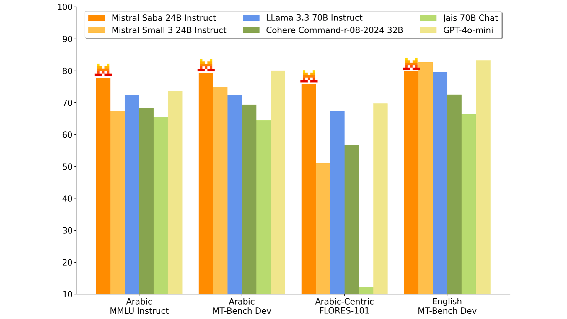 Modelo de inteligencia artificial para países árabes de Mistral ...