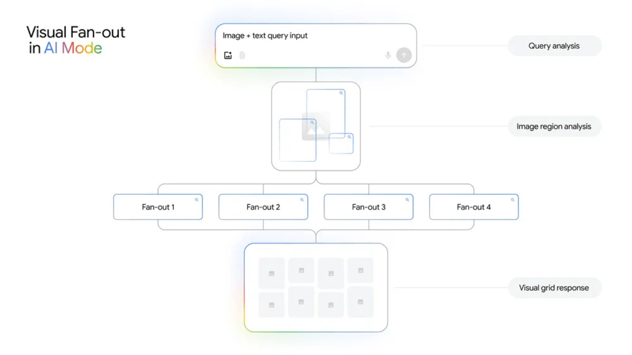 Google trajo el modo AI a la función de búsqueda visual orientada al ...